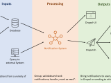 Notification System Drupal Org